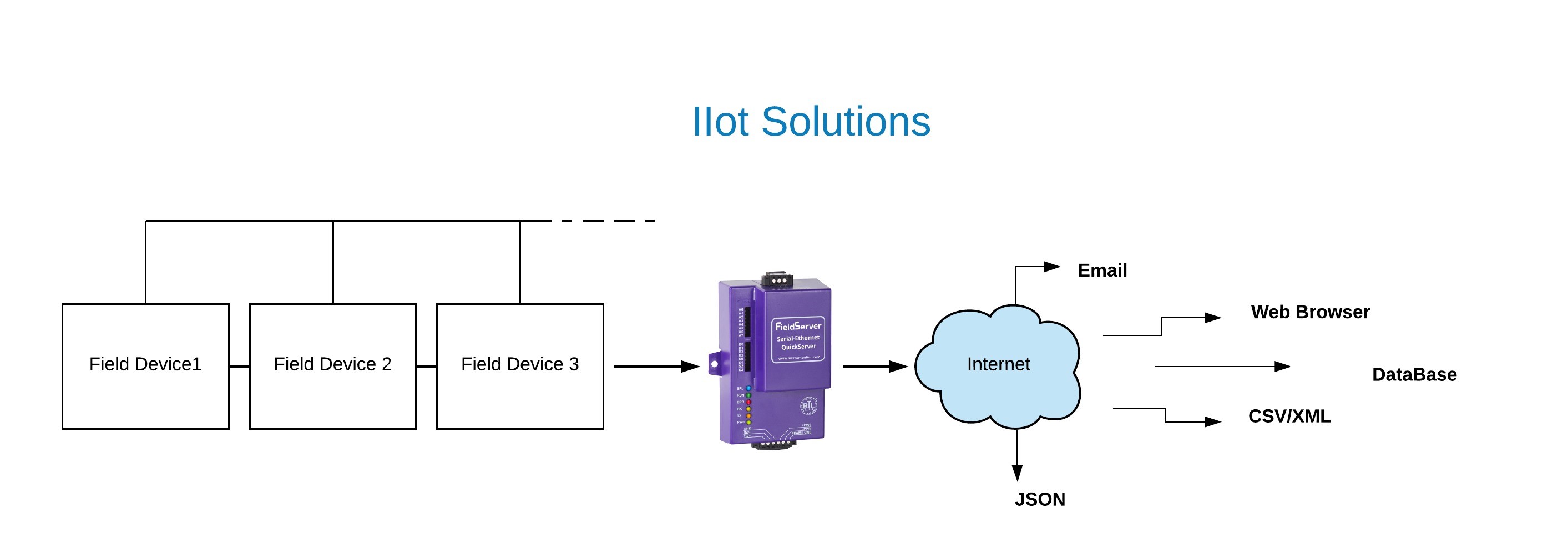 Industrial and Building Automation solutions